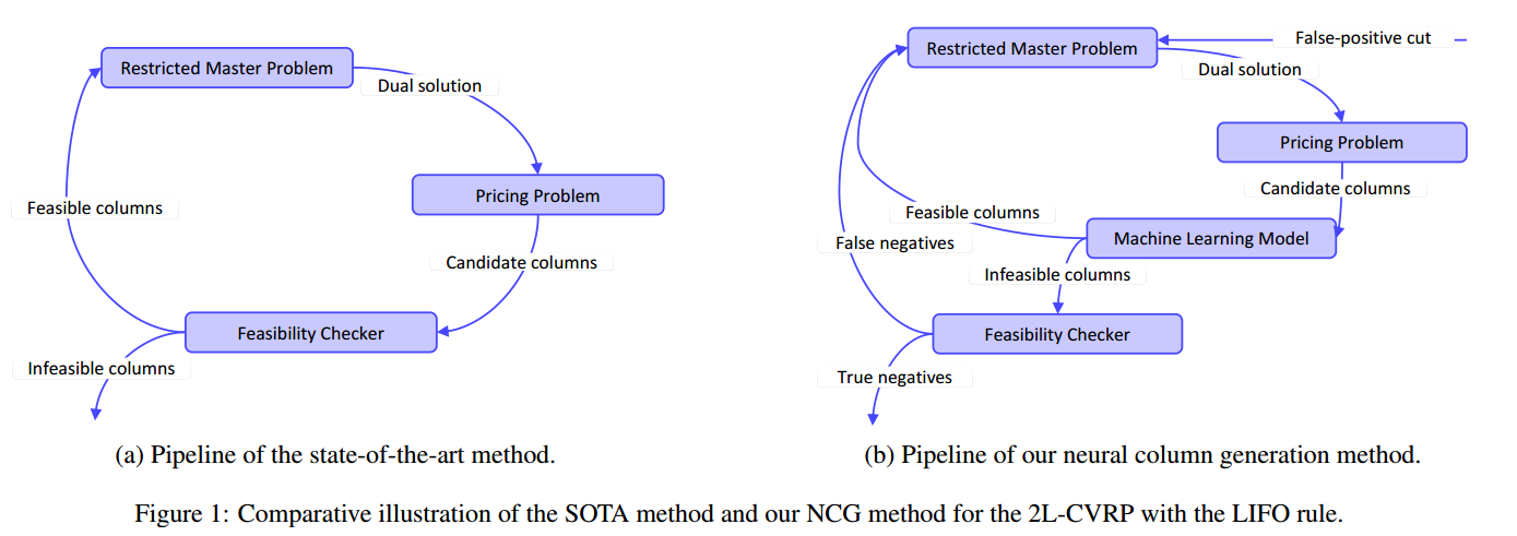 A Neural Column Generation Approach to the Vehicle Routing Problem with Two-Dimensional Loading ...
