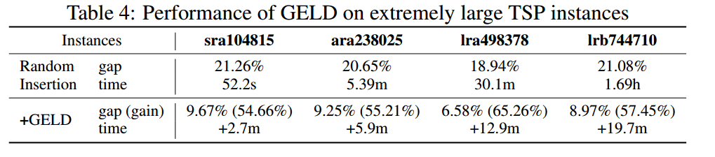 From Global Assessment to Local Selection Efficiently Solving Traveling Salesman Problems of All ...
