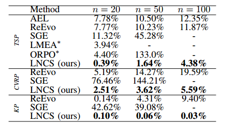 Bridging Large Language Models and Optimization - A Unified Framework for Text-attributed ...