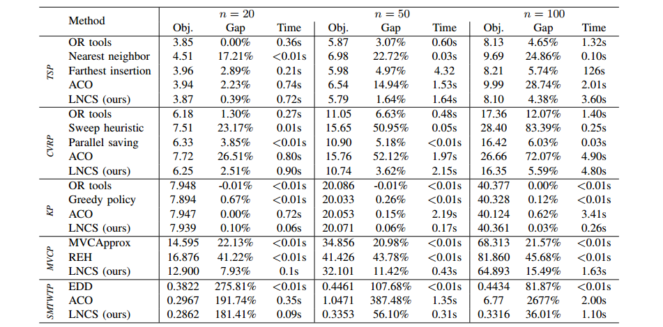 Bridging Large Language Models and Optimization - A Unified Framework for Text-attributed ...