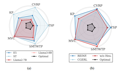 Bridging Large Language Models and Optimization - A Unified Framework for Text-attributed ...