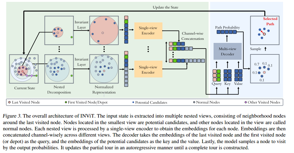 Invit A Generalizable Routing Problem Solver With Invariant Nested View
