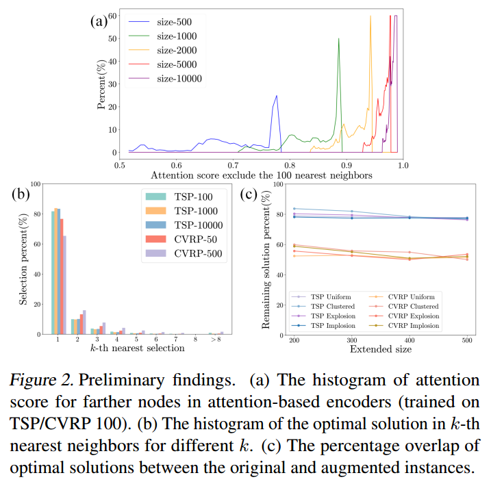 INViT A Generalizable Routing Problem Solver with Invariant Nested View Transformer - Birdie的博客 ...