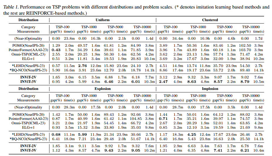 INViT A Generalizable Routing Problem Solver with Invariant Nested View Transformer - Birdie的博客 ...