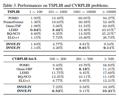 INViT A Generalizable Routing Problem Solver with Invariant Nested View Transformer - Birdie的博客 ...