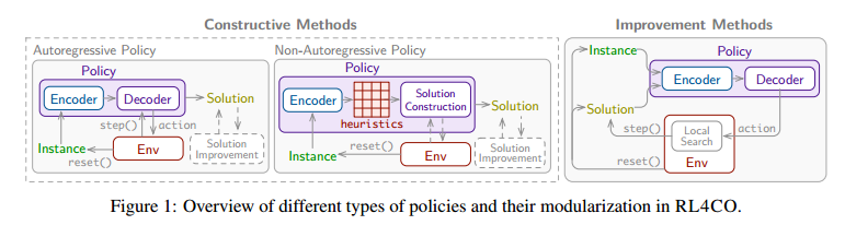 Rl4co an extensive reinforcement learning for combinatorial optimization benchmark - Birdie的博客 ...