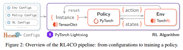 Rl4co an extensive reinforcement learning for combinatorial optimization benchmark - Birdie的博客 ...