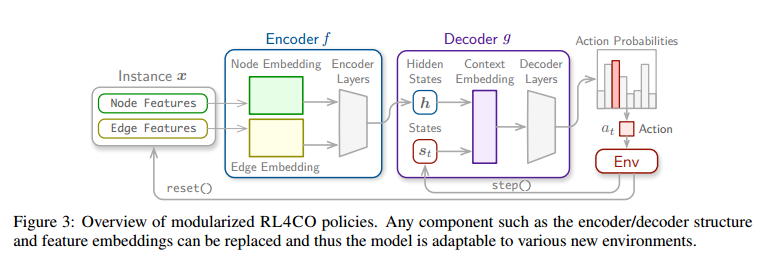 Rl4co an extensive reinforcement learning for combinatorial optimization benchmark - Birdie的博客 ...