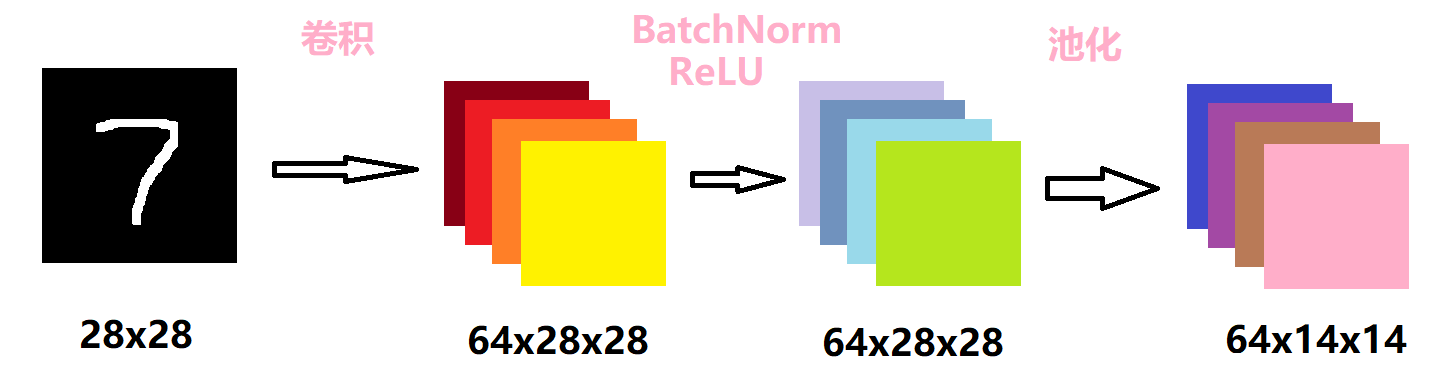 MINIST数据集图像分类 - Birdie的博客 | Birdie Blog