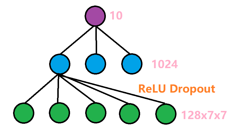 MINIST数据集图像分类 - Birdie的博客 | Birdie Blog