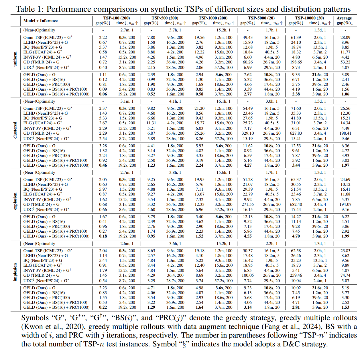 From Global Assessment to Local Selection Efficiently Solving Traveling ...